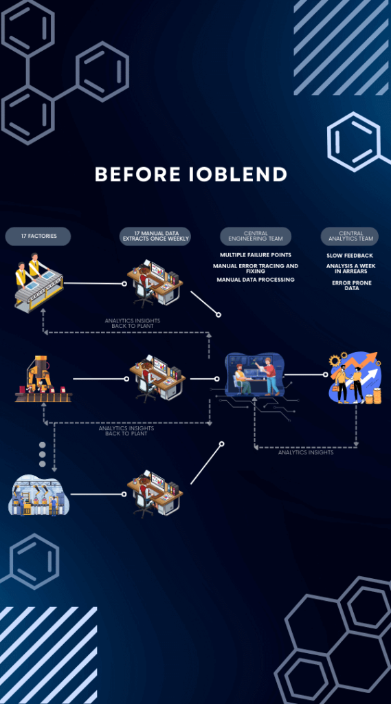 IOblend- real-time data integration accelerator with DataOps