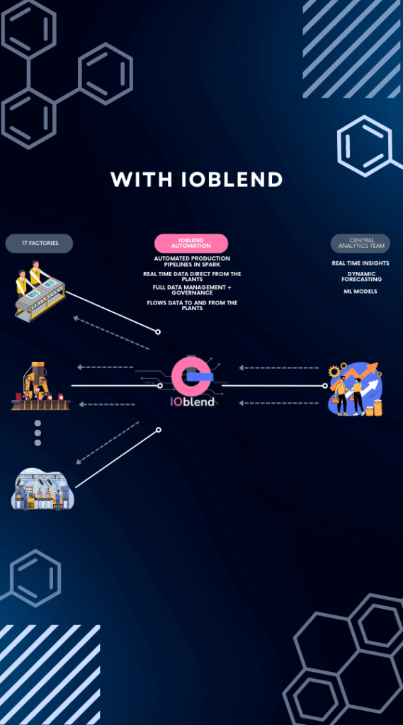 IOblend- real-time data integration accelerator with DataOps