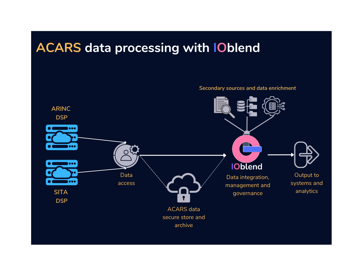IOblend - Unlock new capabilities with real time ACARS data