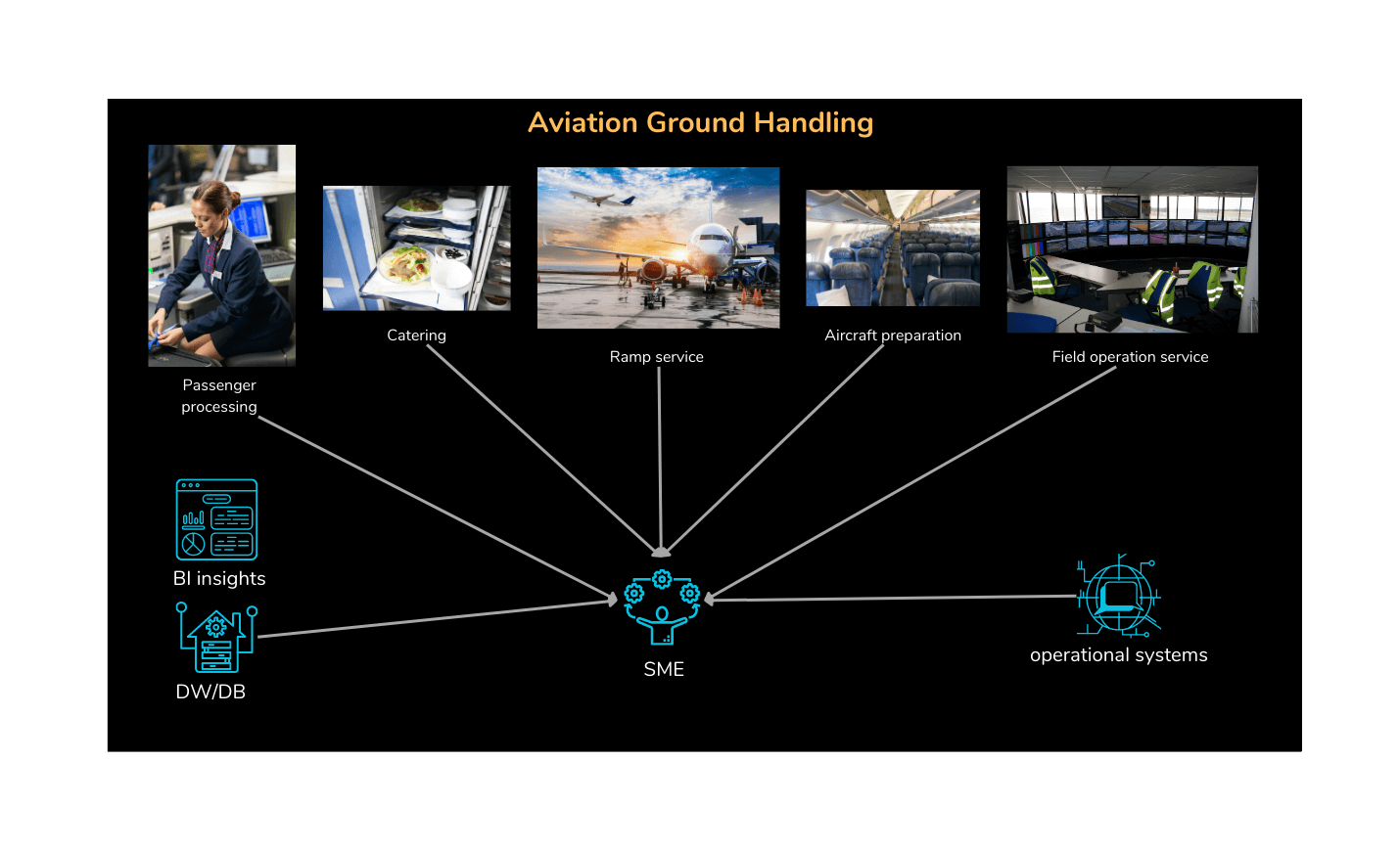 How Operational Analytics power Ground Handling - IOblend