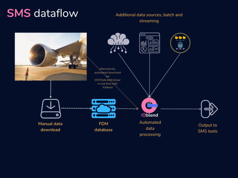 Airline safety management: enhance your SMS with IOblend