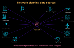 Planning an airline’s route network with deep data insights
