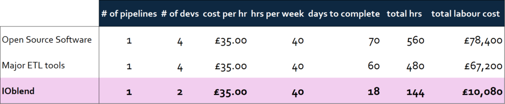 IOblend- real-time data integration accelerator with DataOps