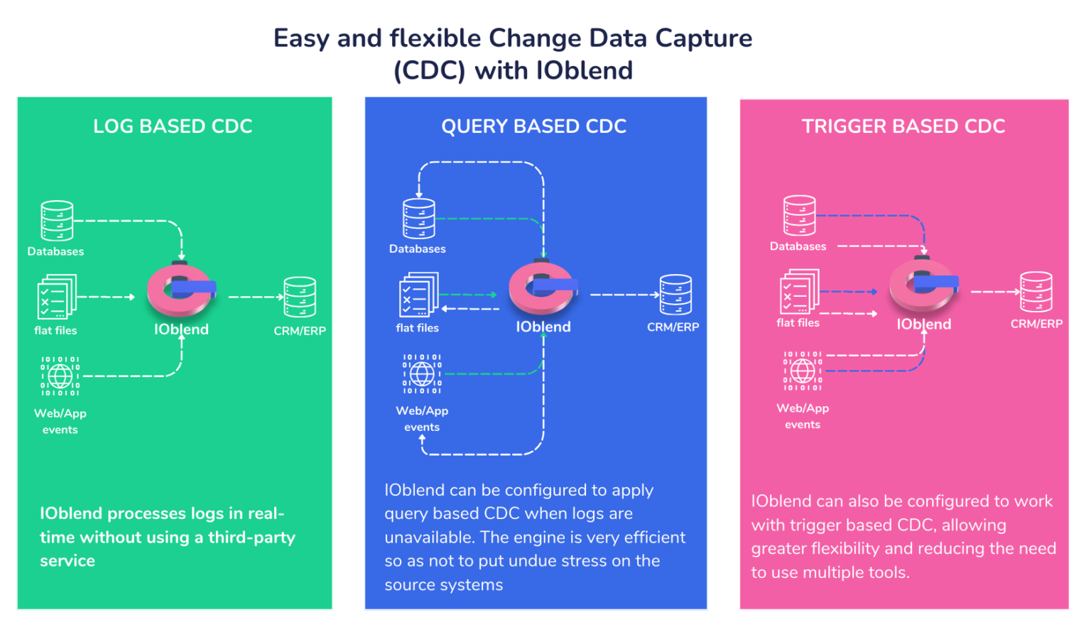 IOblend Solutions – We Want To Use Real-Time Streaming Data