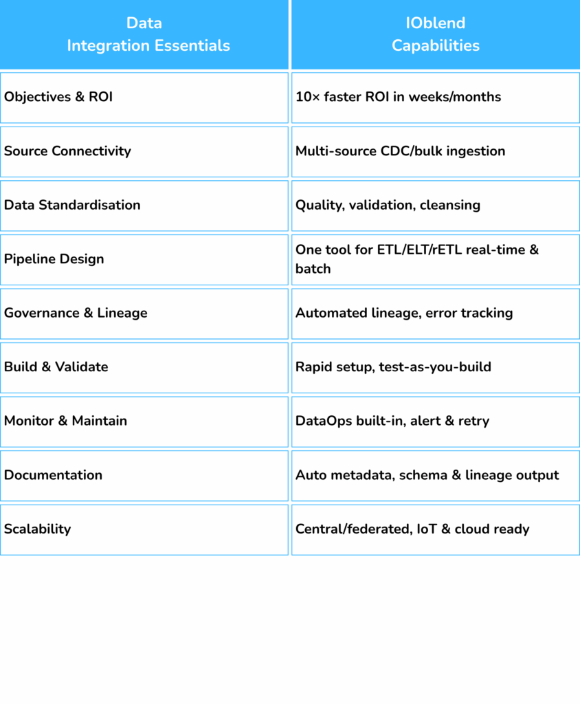 IOblend- real-time data integration with Agentic AI ETL