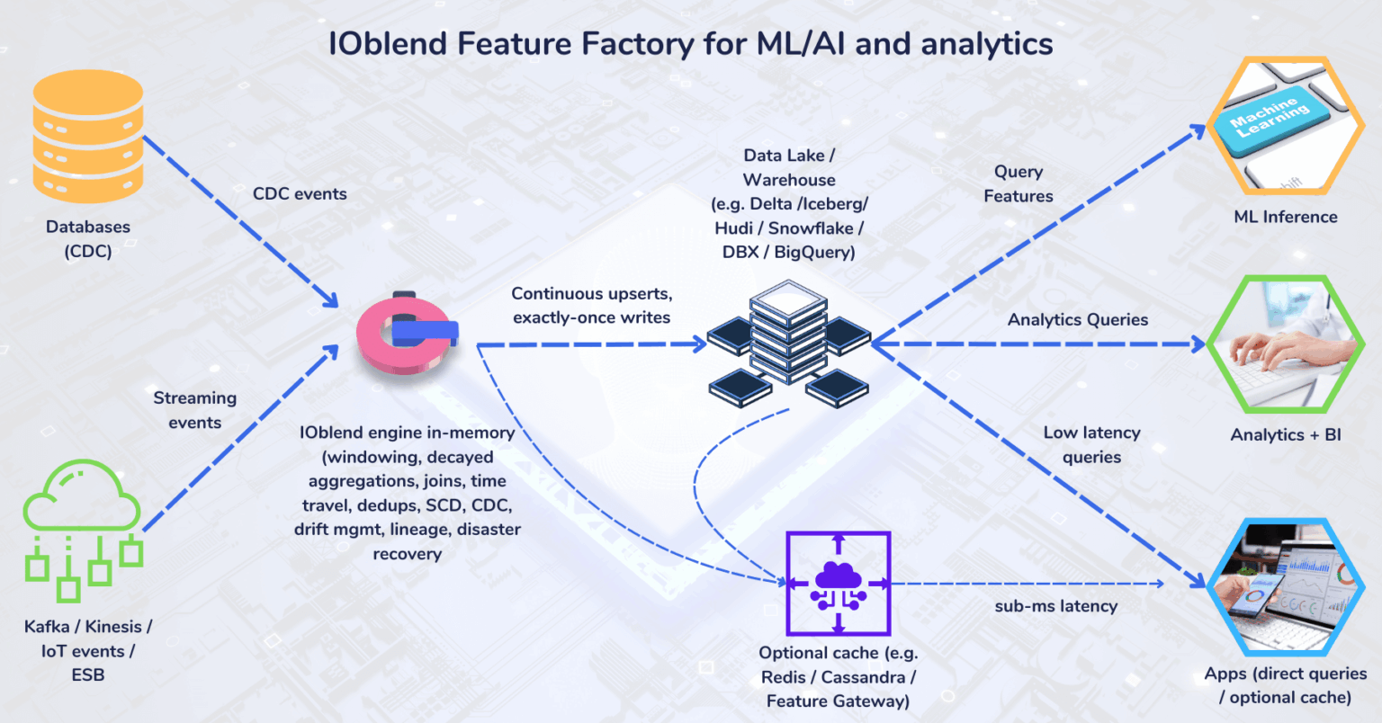 Rethinking the Feature Store concept for MLOps - IOblend